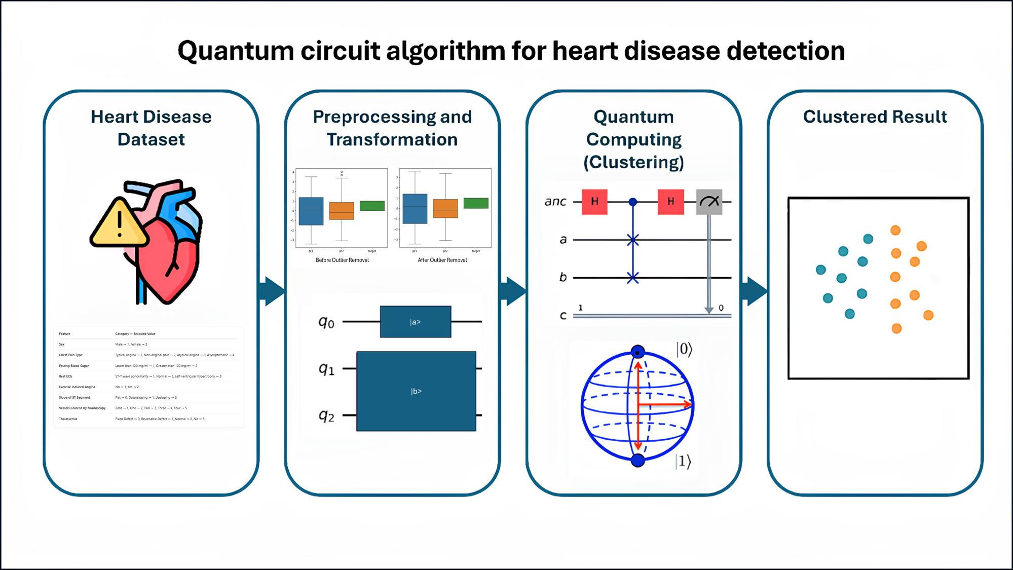 Quantum Circuit Algorithm for Heart Disease Detection | Trends in Sciences